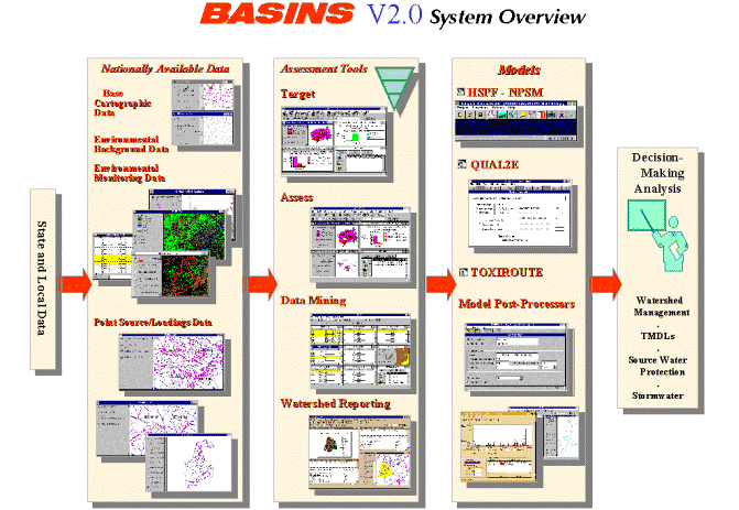 EPA's BASINS - A Powerful Tool for Managing Watersheds